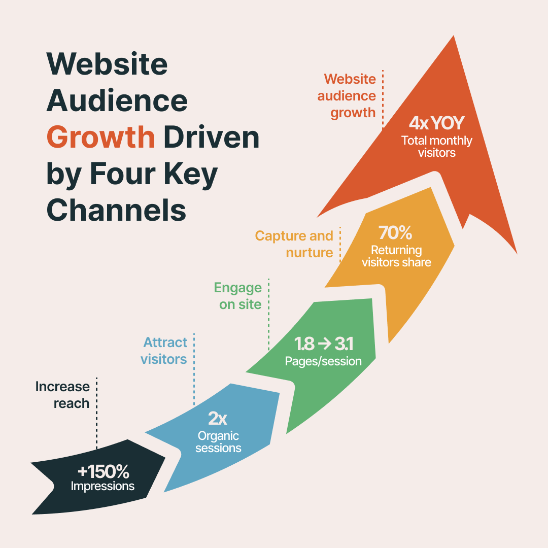 Growth Momentum Arrow Pro Presentation Diagram By Slideck Co